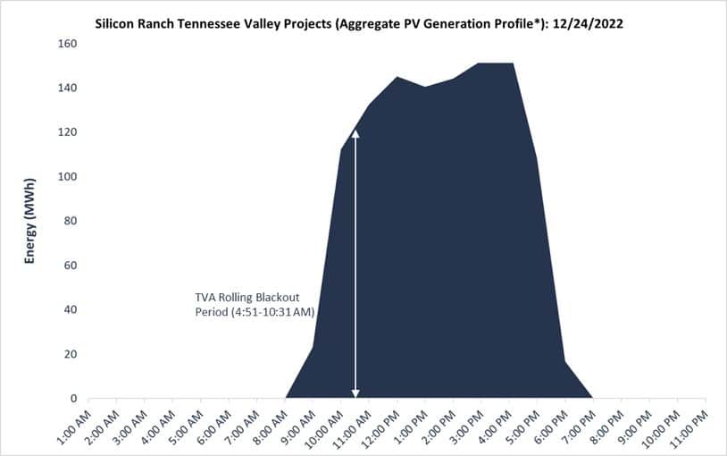 Solar’s Undeterred Performance: Winter Storm Elliott – Silicon Ranch